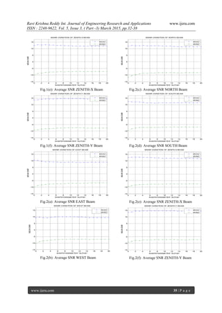 Improved Snr Of Mst Radar Signals By Kaiser-Hamming And Cosh-Hamming Window Functions | PDF