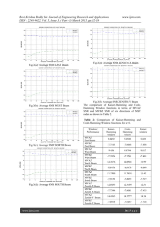 Improved Snr Of Mst Radar Signals By Kaiser-Hamming And Cosh-Hamming Window Functions | PDF