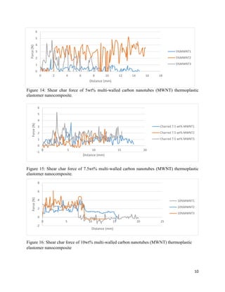 SHEAR CHAR STRENGTH OF TPUNS | PDF | Chemistry | Science