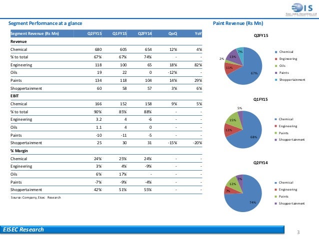 EISEC - Grauer and weil (India) Ltd_Q2FY15