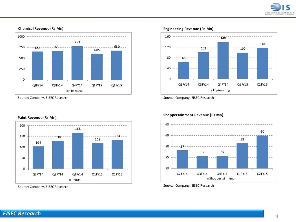 EISEC - Grauer and weil (India) Ltd_Q2FY15