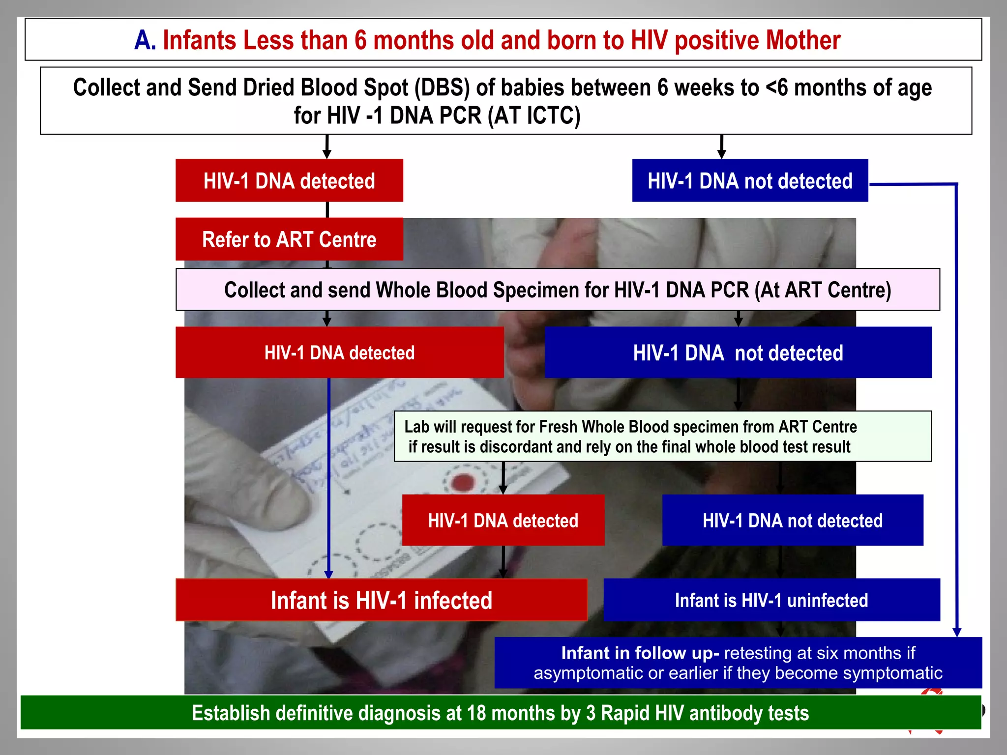 Early Infant Diagnosis of HIV-1 | PPT