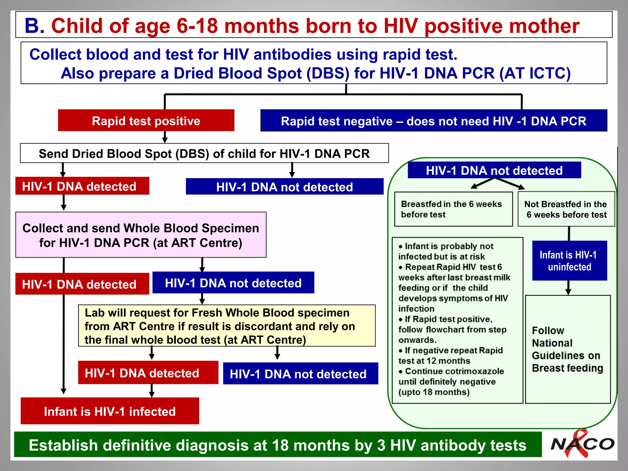 Early Infant Diagnosis of HIV-1 | PPT