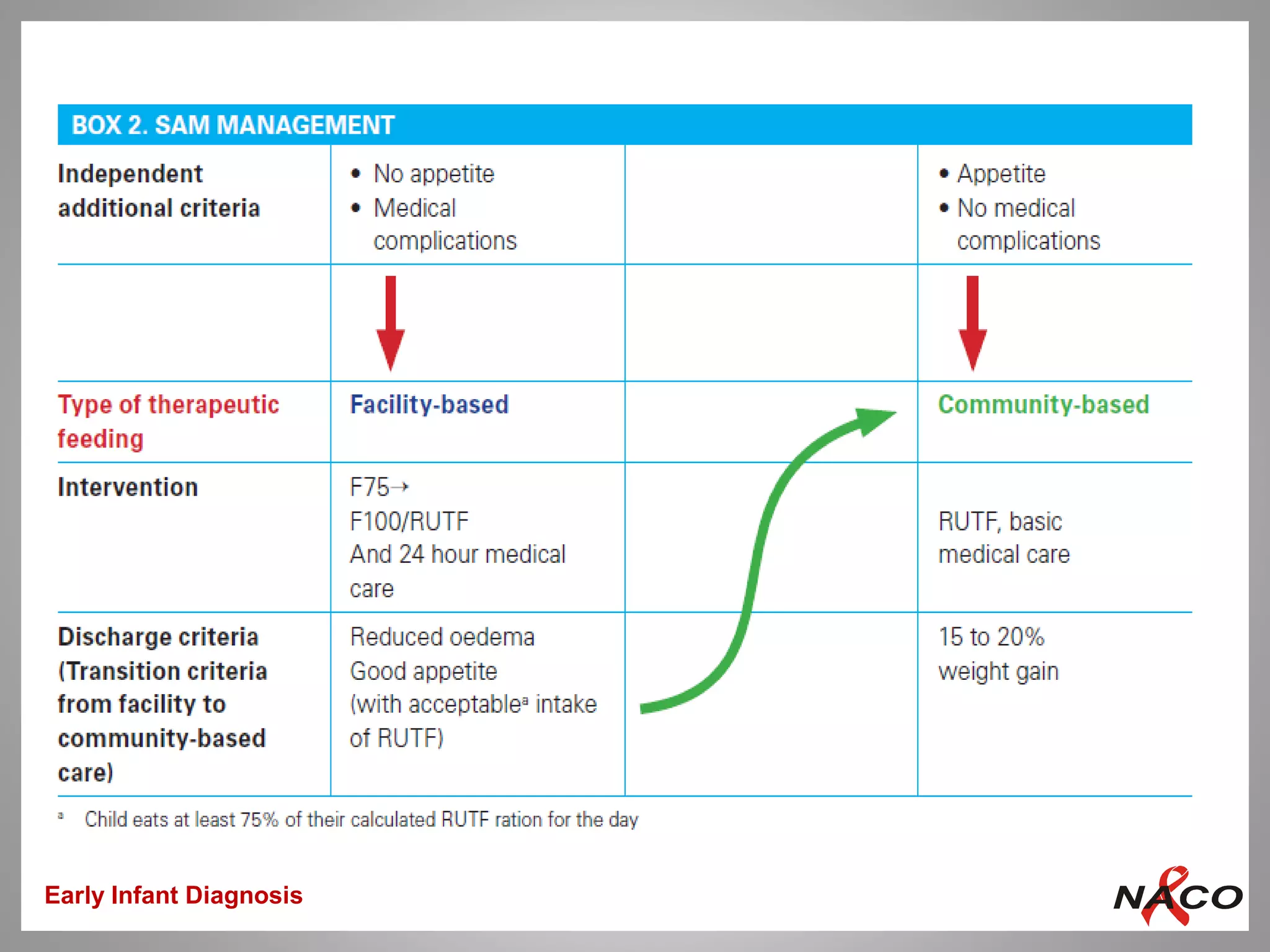 Early Infant Diagnosis of HIV-1 | PPT