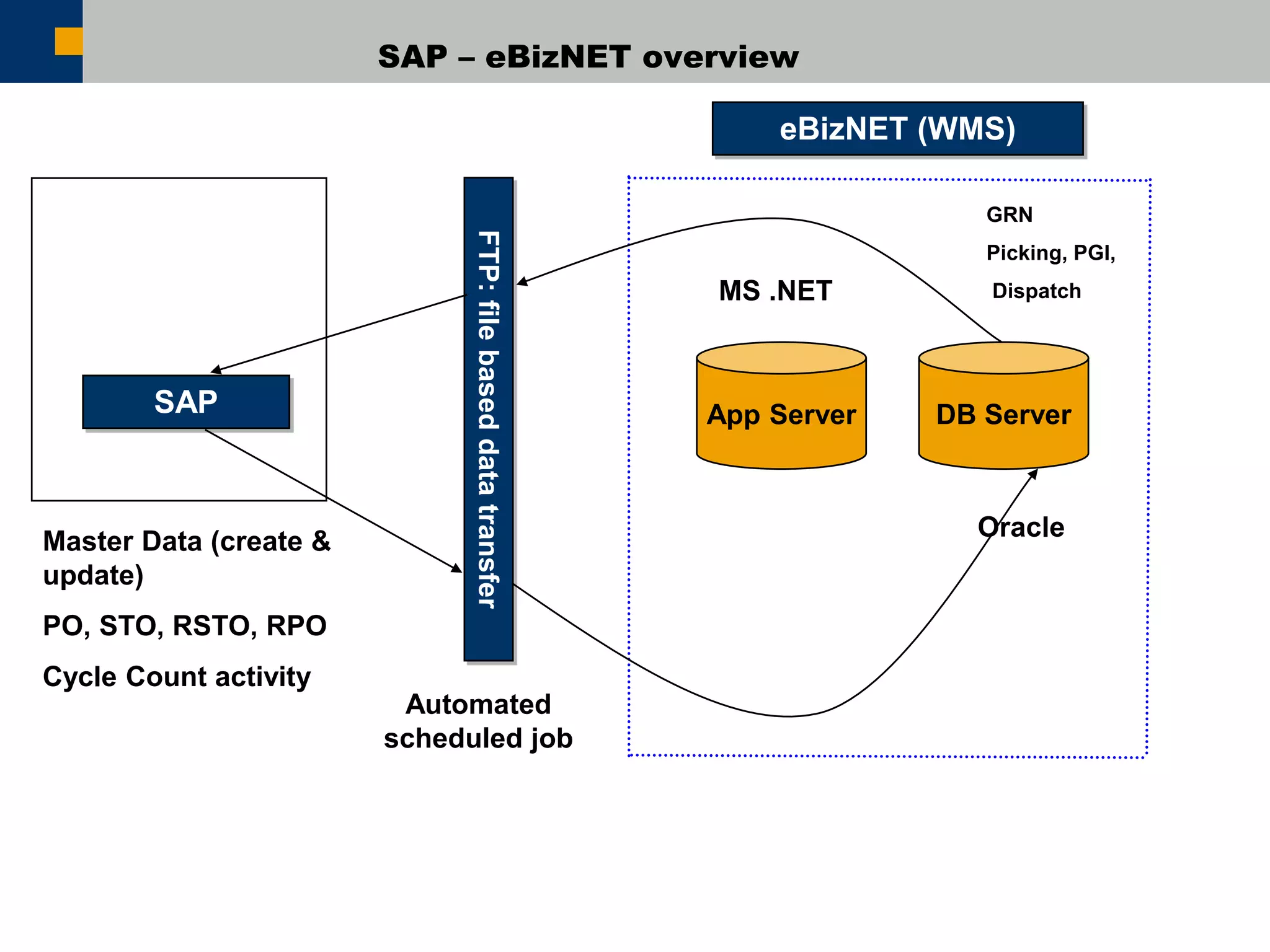 GATI_SAP_WMS_Integration | PPT