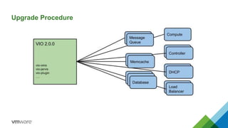 VMware Integrated OpenStack 2.0 | PPT