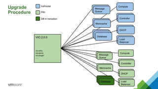 VMware Integrated OpenStack 2.0 | PPT