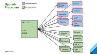 VMware Integrated OpenStack 2.0 | PPT