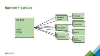 VMware Integrated OpenStack 2.0 | PPT