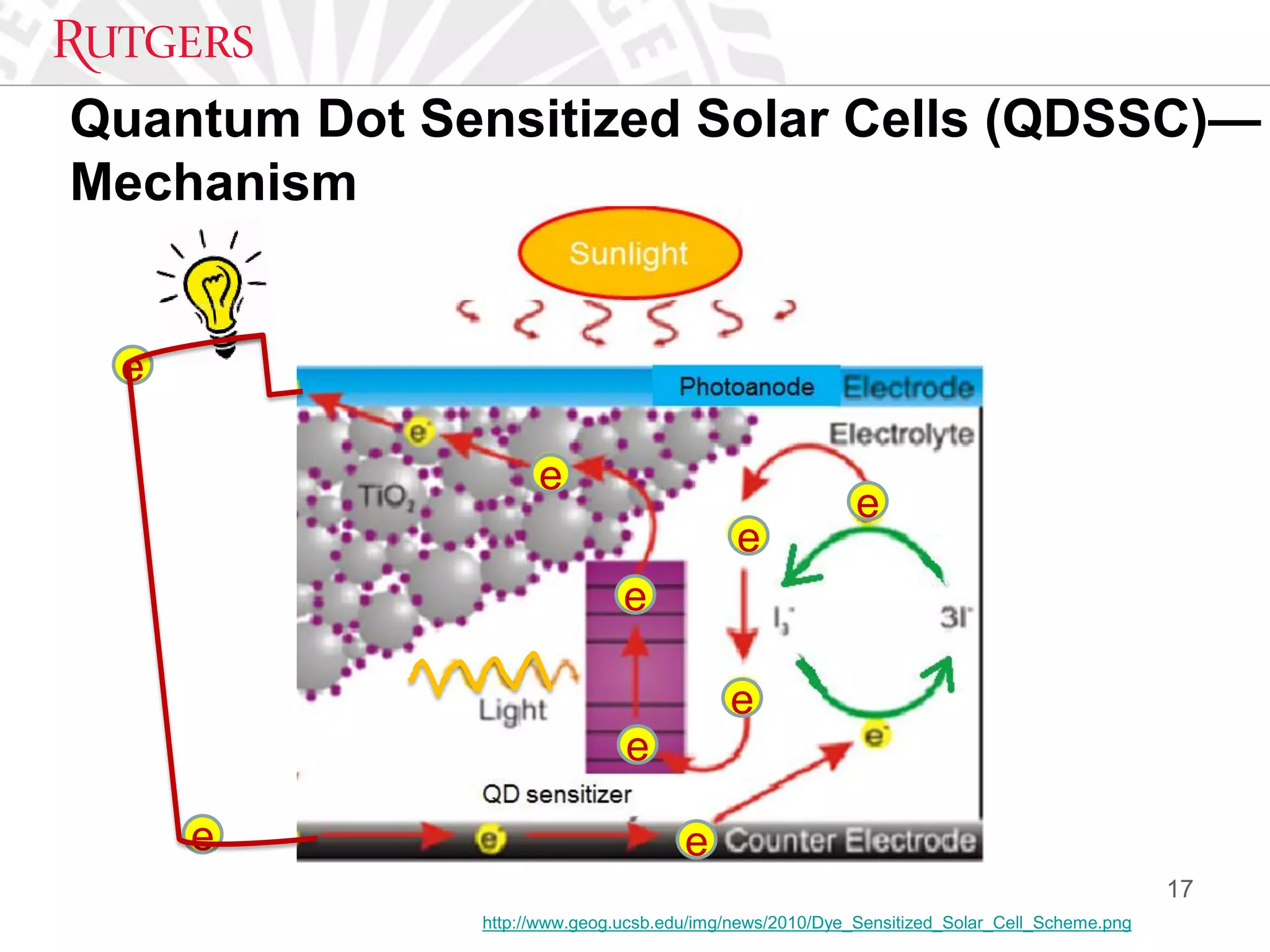 Solar cells sensitized with molecular dipole-modified quantum dots v ...