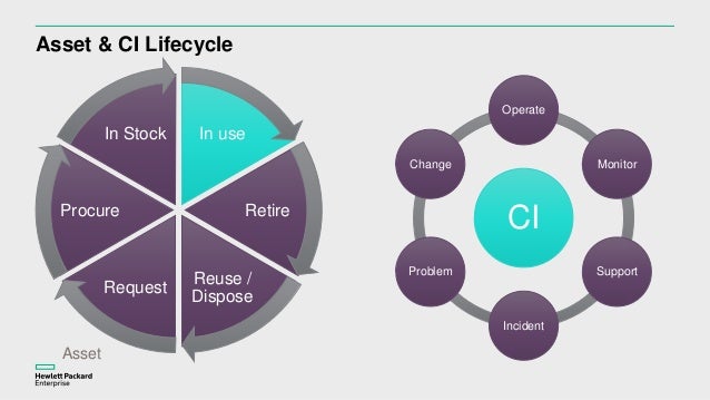Configuration Management Maturity