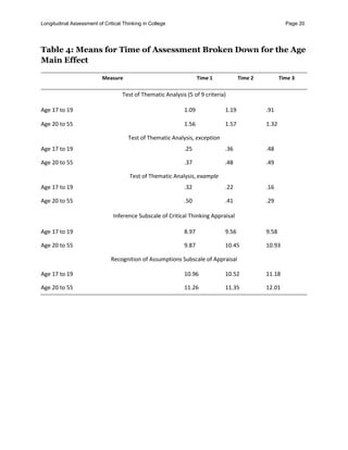 Longitudinal Assessment of Critical Thinking | PDF