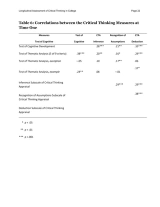Longitudinal Assessment of Critical Thinking | PDF