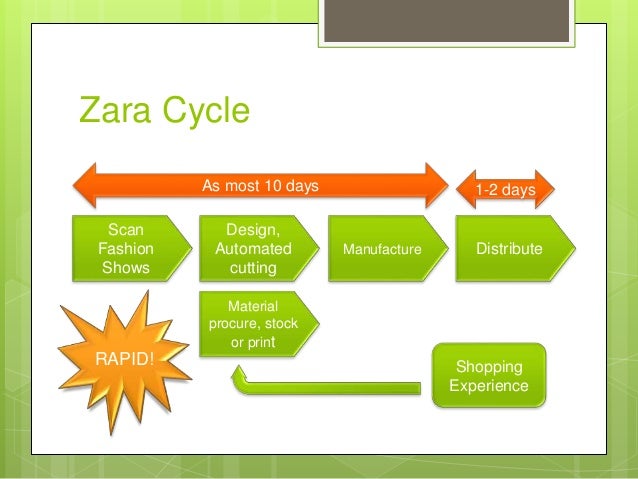 the case study of Zara