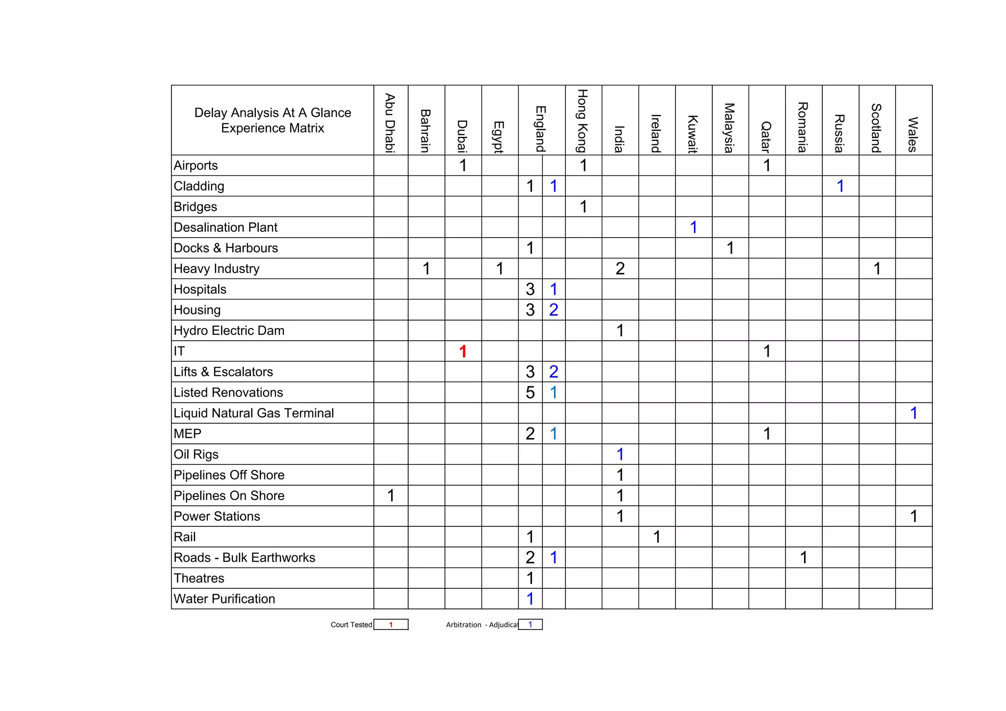Experience Matrix | PDF