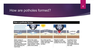 POTHOLE FIXING UNIT-1 | PPTX