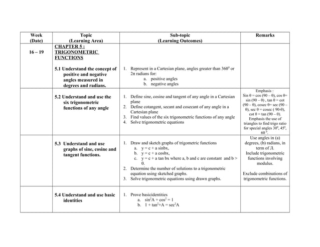 F5 add maths year plan 2013 | PPT