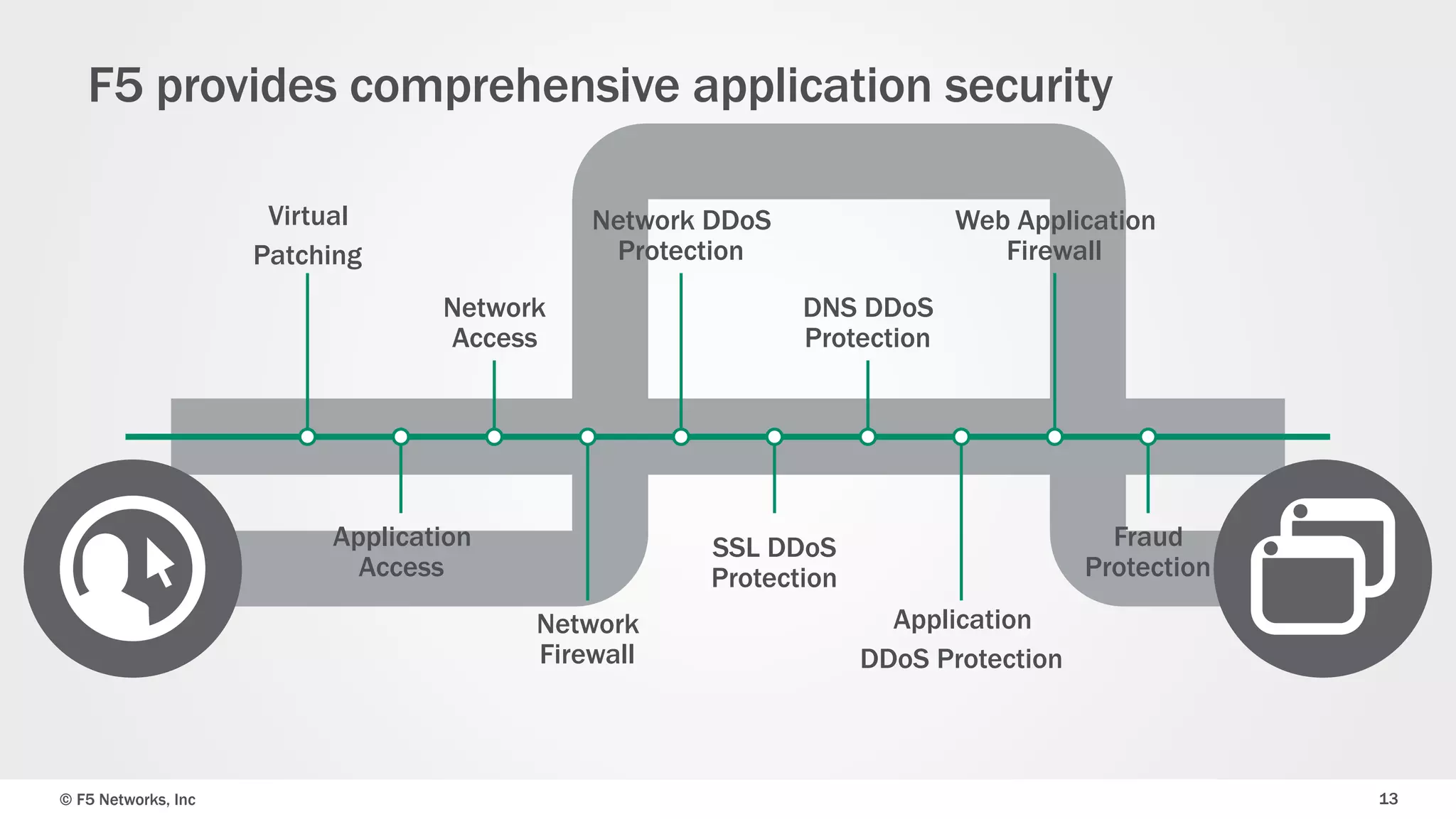 F5 Web Application Security | PDF