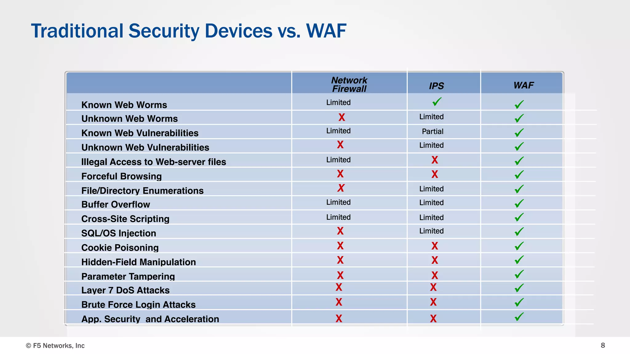 F5 Web Application Security | PDF