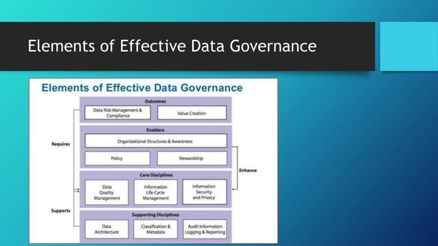 Data Governance Overview - Doreen Christian | PPT