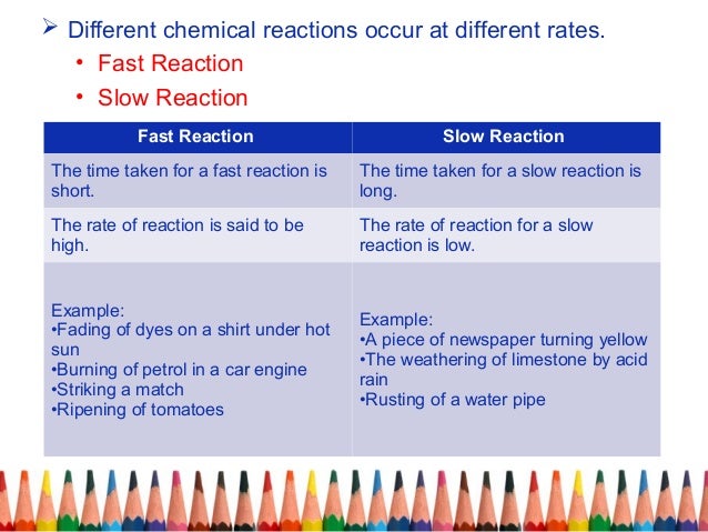 Chapter 1 Rate of Reactions