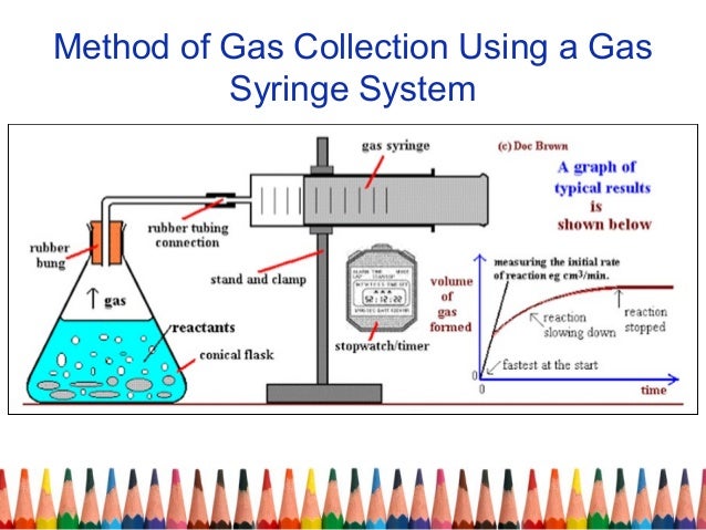 SPM F5 Chapter 1 Rate of Reaction
