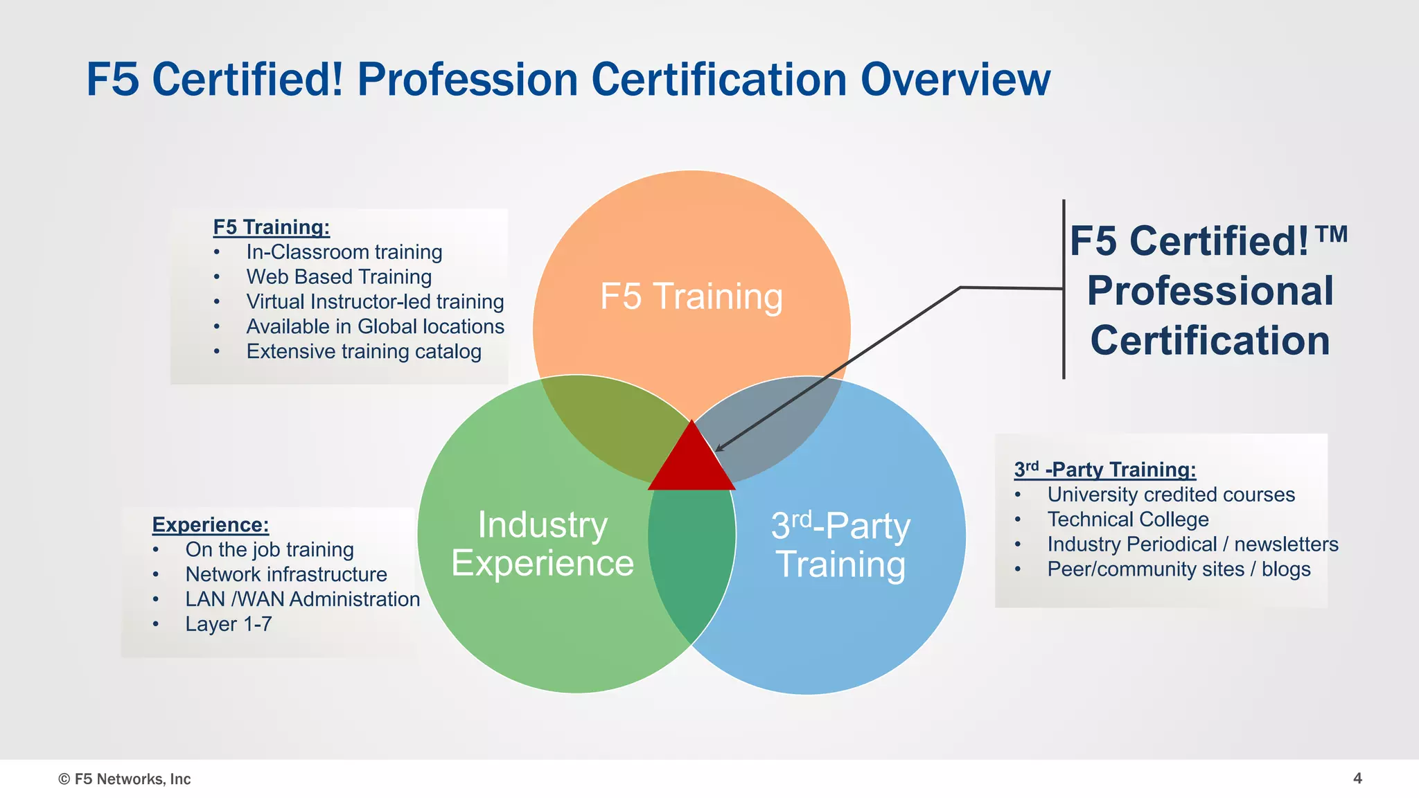 F5 Certified! Program Overview and Update | PPT