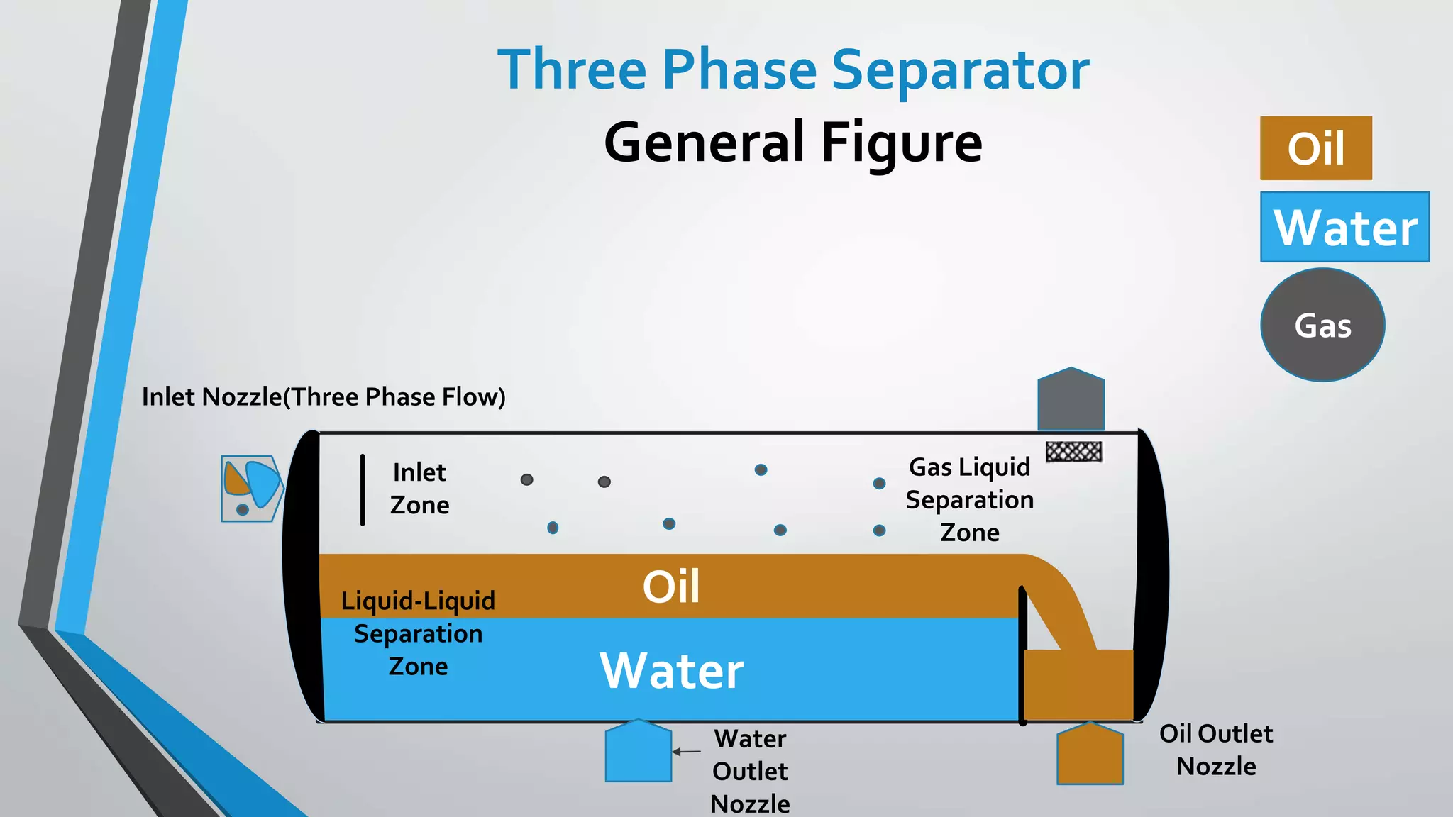 Three Phase Separators | PPSX