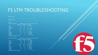 F5 LTM TROUBLESHOOTING Guide latest.pptx