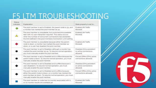 F5 LTM TROUBLESHOOTING Guide latest.pptx | Computer Networking | Computing