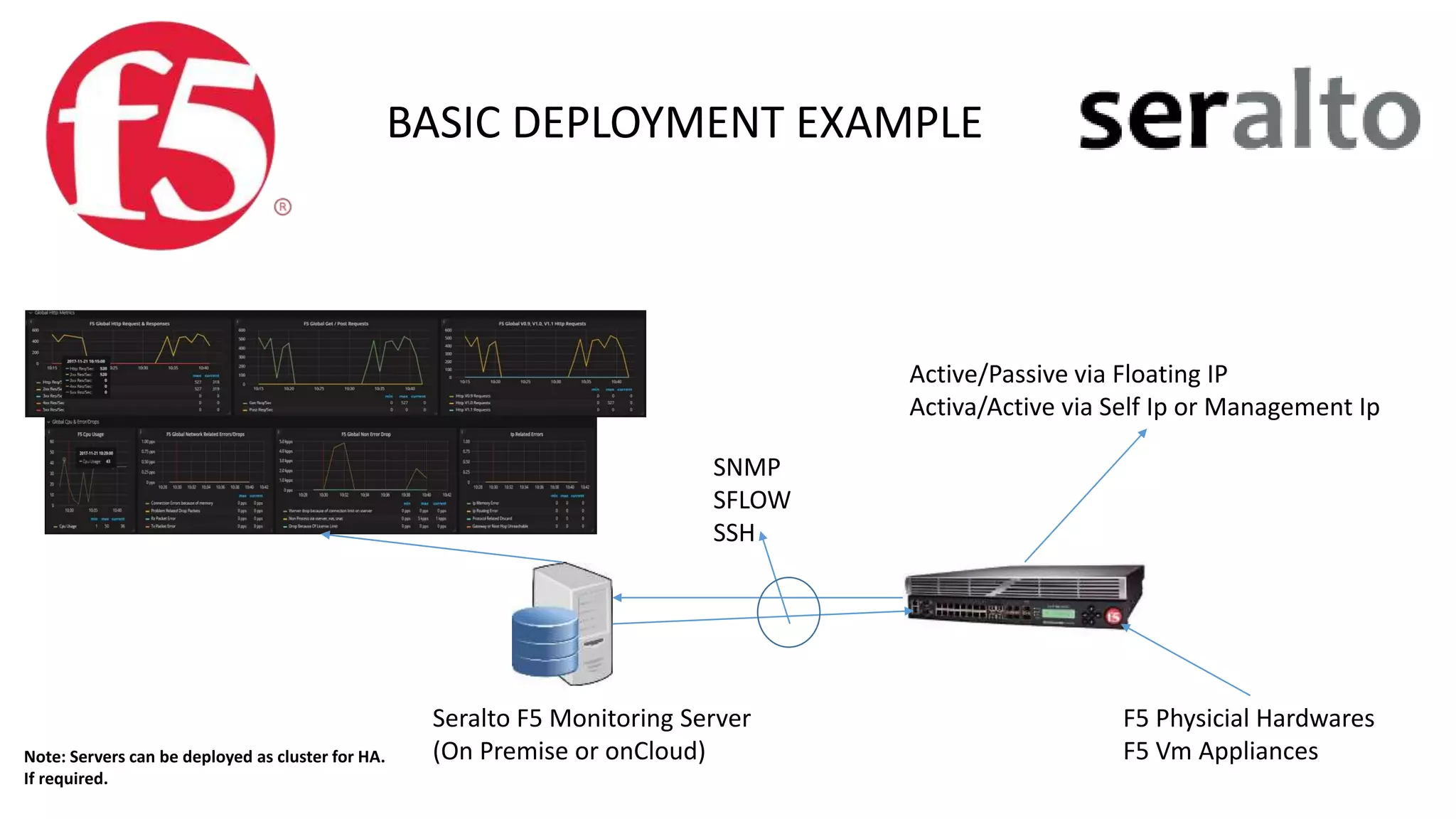 F5 Monitoring System (On Premise & Cloud Solution) | PPTX