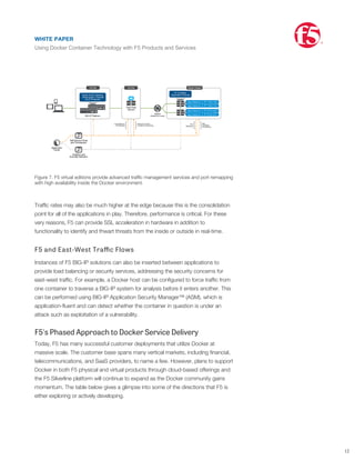Using Docker container technology with F5 Networks products and services | PDF
