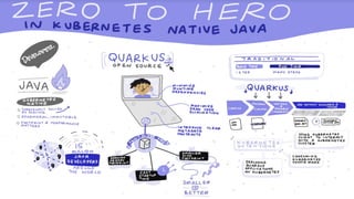 Zero to Hero in Kubernetes-Native Java | PPT