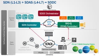 F5 perspective of nfv+sdn (SDN NFV Day ITB 2016) | PPT