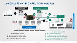 F5 perspective of nfv+sdn (SDN NFV Day ITB 2016) | PPT