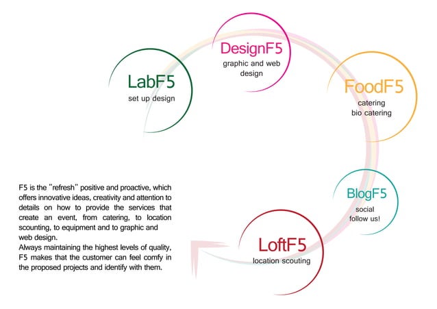 F5 presentation | PDF
