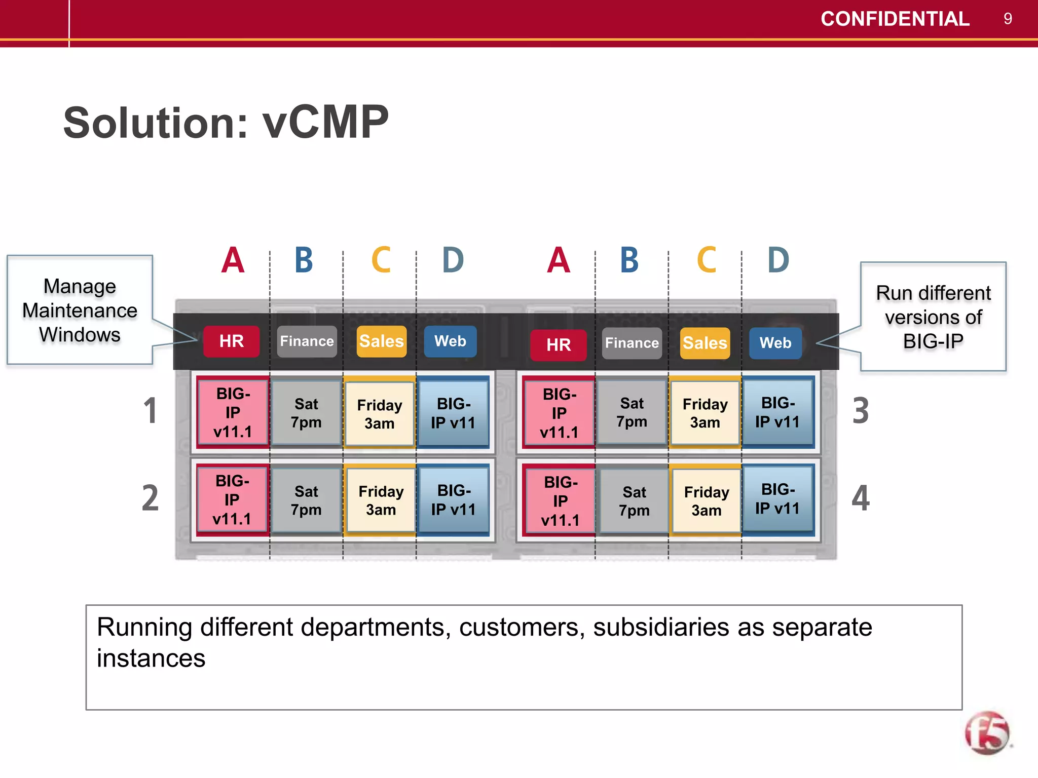 VIPRION 2400 and vCMP | PPTX