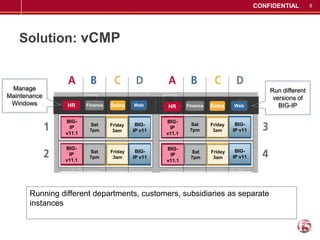 VIPRION 2400 and vCMP | PPT