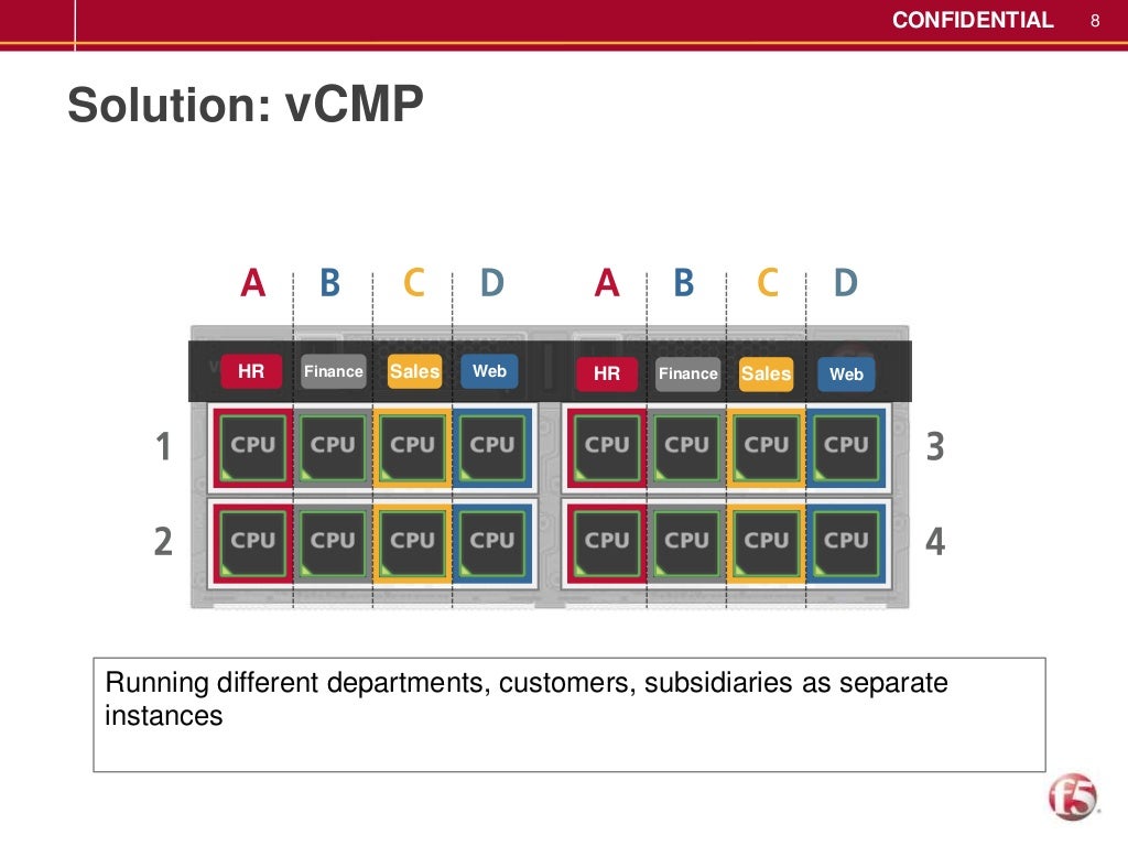 VIPRION 2400 and vCMP
