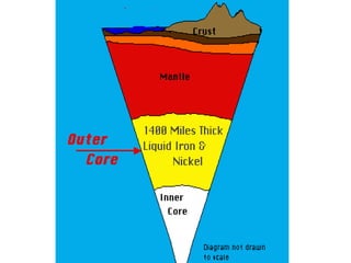 5th Grade Ch 9 Lesson 1 What Is The Structure Of Earth | PPT
