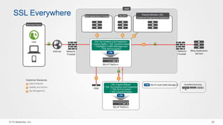 F5 TLS & SSL Practices | PDF