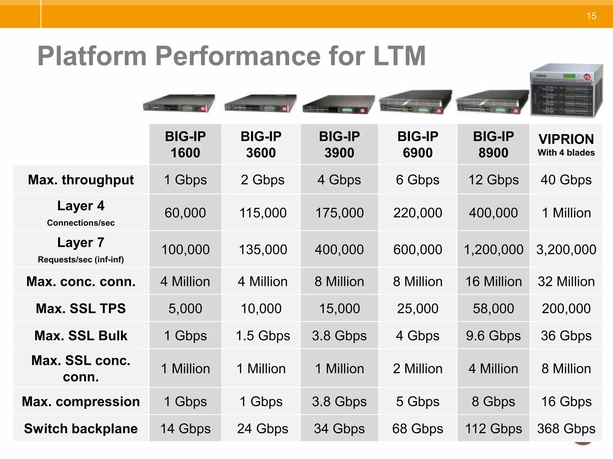 F5 Value For Virtualization | PPTX | Computer Software and Applications | Computing