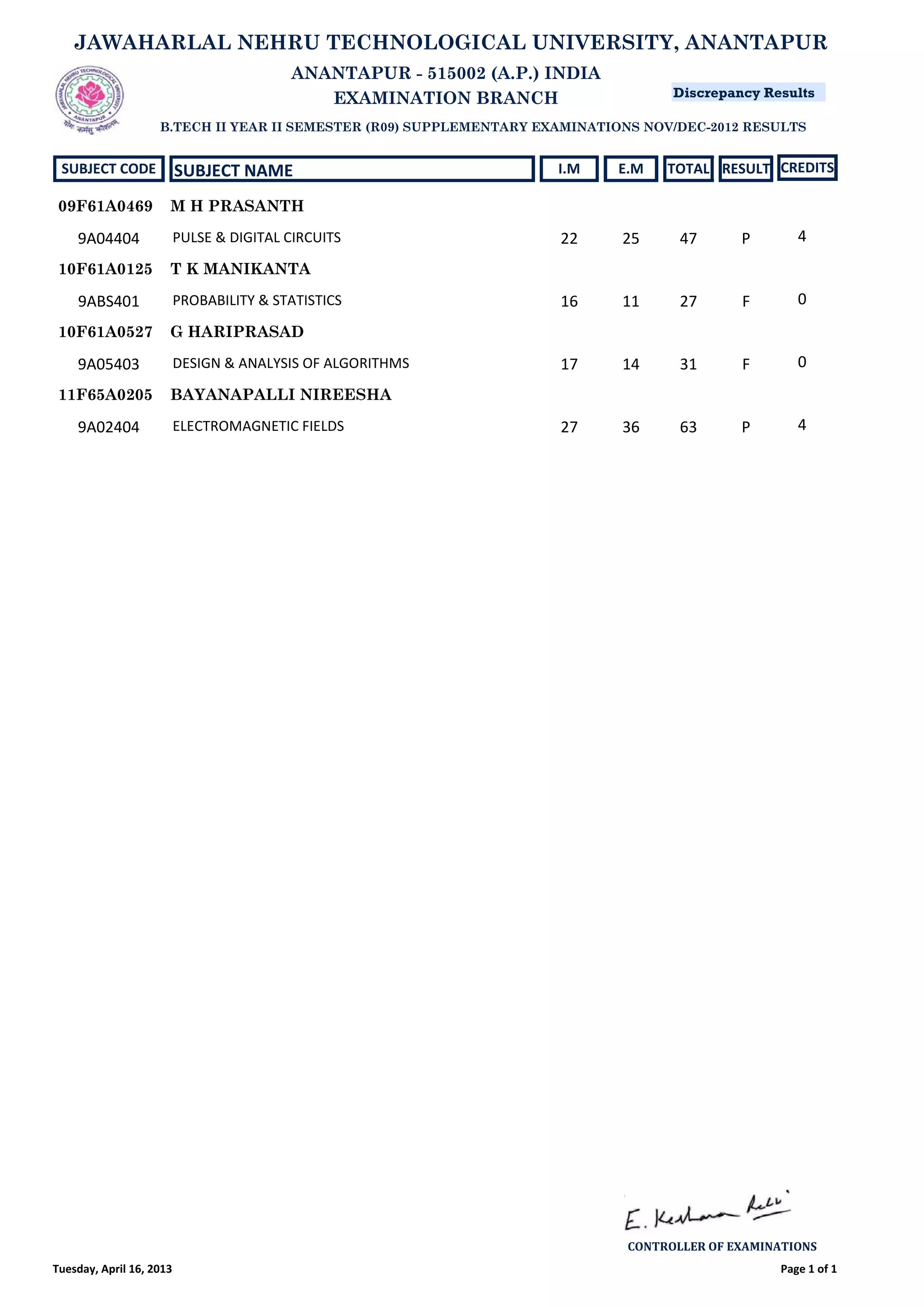 II YEAR B.TECH. II SEM RECTIFIED RESULT | PDF