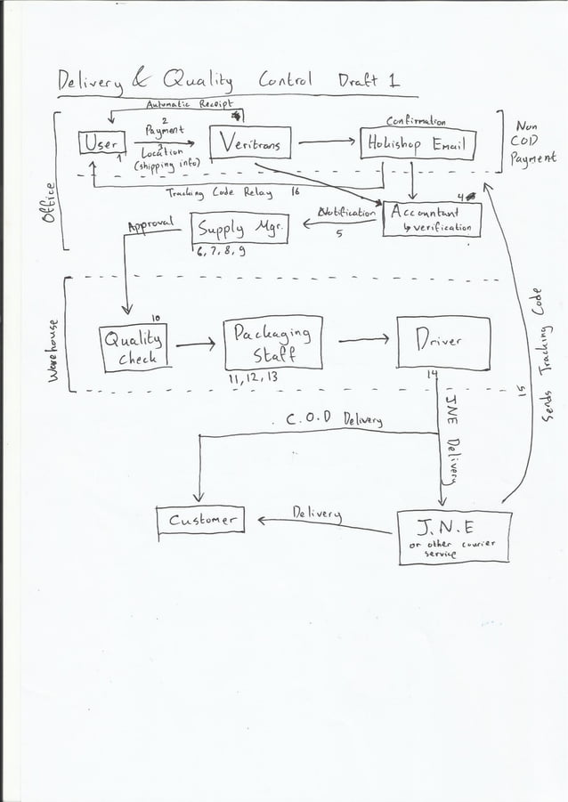 SOP Visual Representation DRAFT 1 | PDF