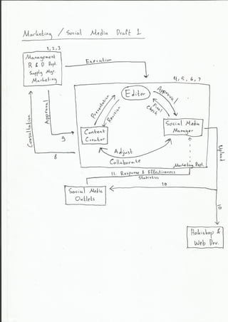 SOP Visual Representation DRAFT 1 | PDF