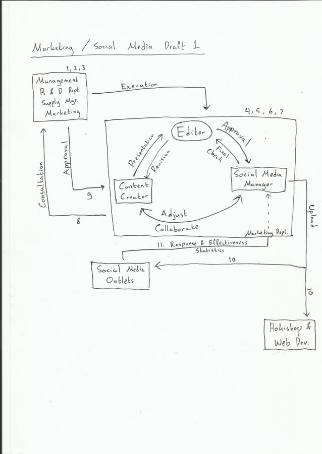 SOP Visual Representation DRAFT 1 | PDF