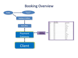 Travel Process Presentation | PPT