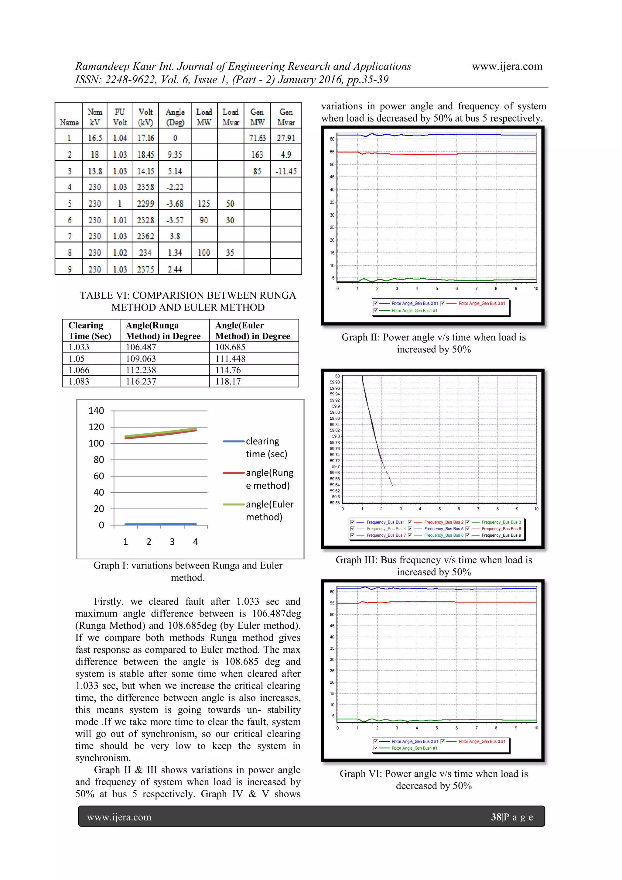 Transient Stability Analysis of IEEE 9 Bus System in Power World Simulator | PDF