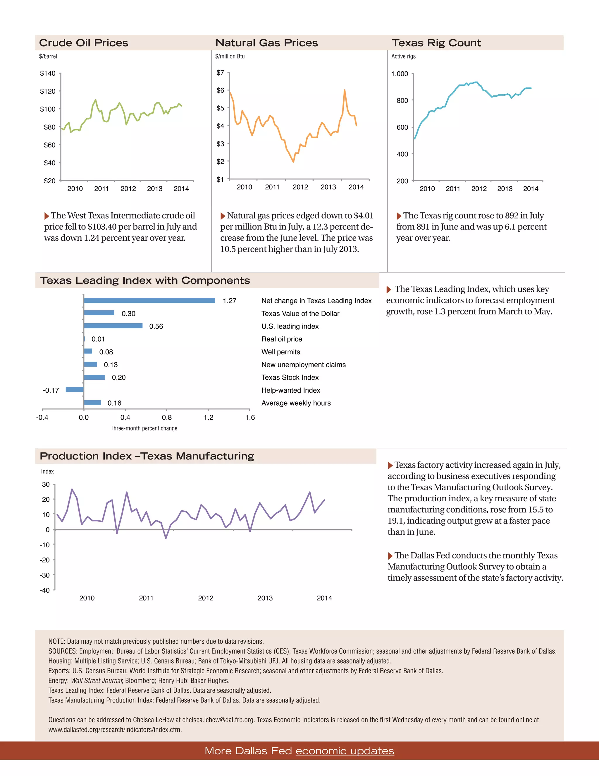Texas Economic Indicators | PDF