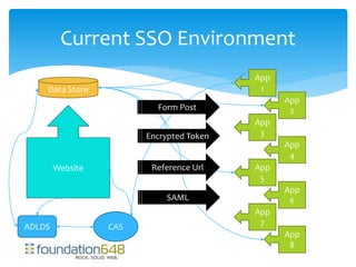 Solving Single-Sign-On | PPT